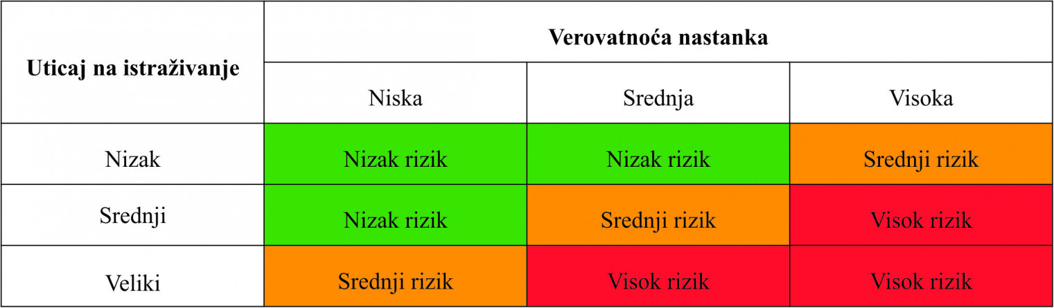 Upravljanje procesima istraživanja i kontrola rizika