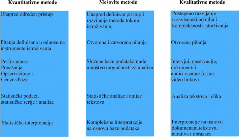 Svrhe, istraživačka pitanja i korišćenje mešovitih metoda istraživanja